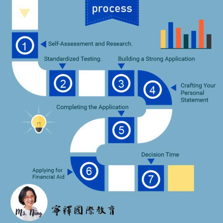 Navigating the College Application Process: A Step-by-Step Guide ...